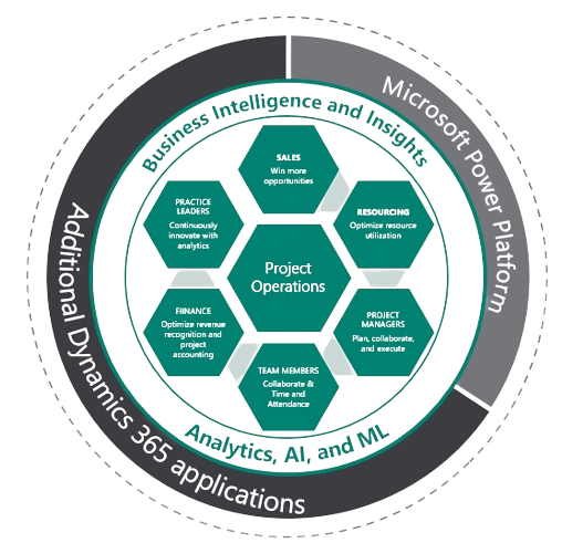 Microsoft Dynamics 365 Project Operations | DHRP